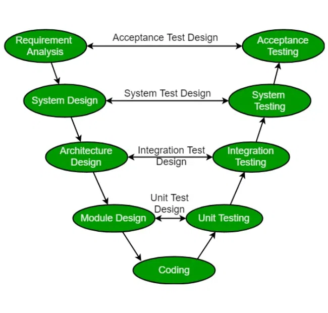 2.5. SDLC V-Model — Maasu Internship 4 1 documentation